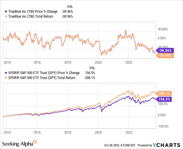 TrueBlue Stock: Failing Strategy And Market Share Loss (NYSE:TBI ...