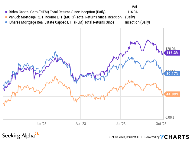 Rithm Capital: A Great Setup To Defy Market Expectations (NYSE:RITM ...