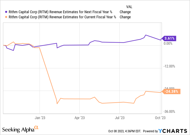 Rithm Capital: A Great Setup To Defy Market Expectations (NYSE:RITM ...