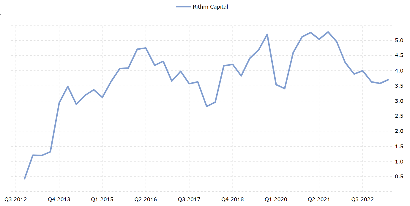 Rithm Capital: A Great Setup To Defy Market Expectations (NYSE:RITM ...