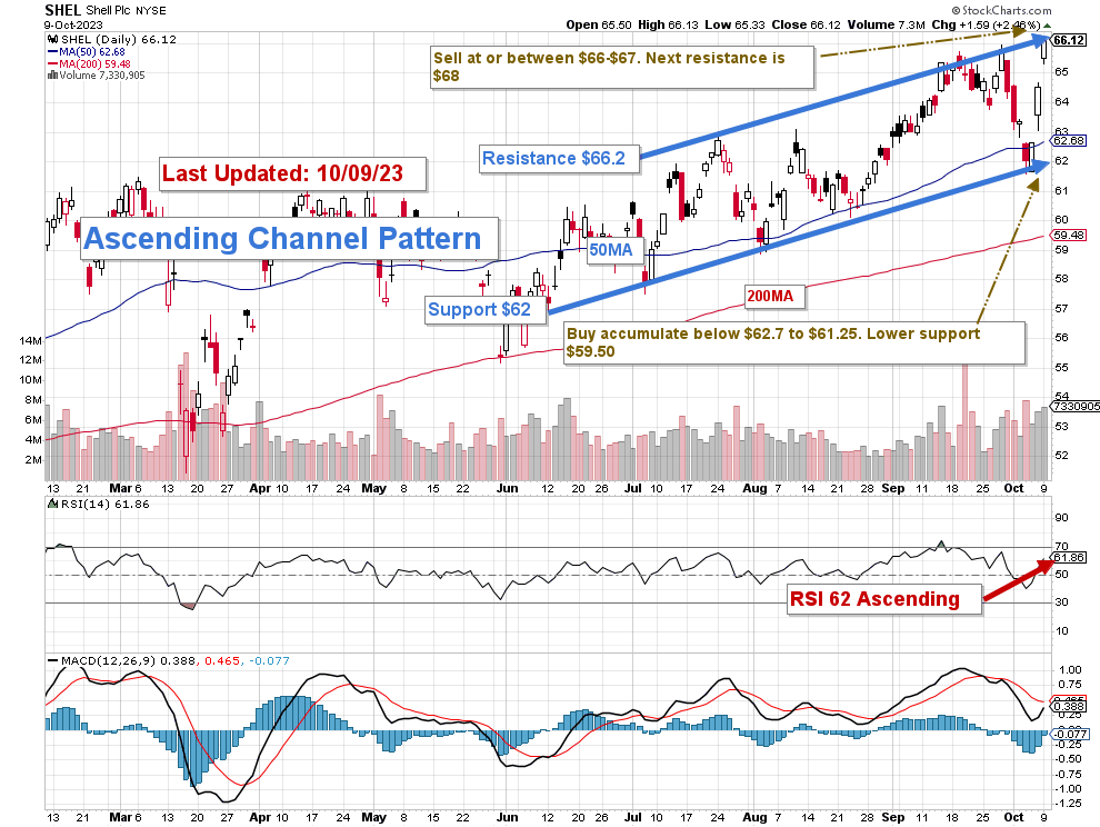 SHELL plc: Integrated Gas Expected To Drop In 3Q23 (NYSE:SHEL ...