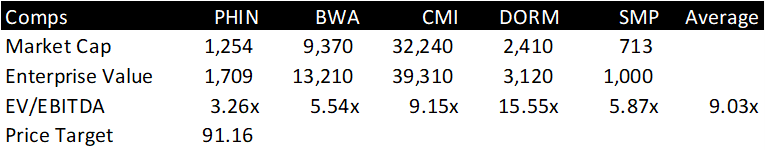 Phinia: On Cruise Control For The Next Year, Moving To The Fast Lane In ...