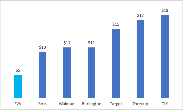 Savers Value Village Stock: A Great Value (NYSE:SVV) | Seeking Alpha