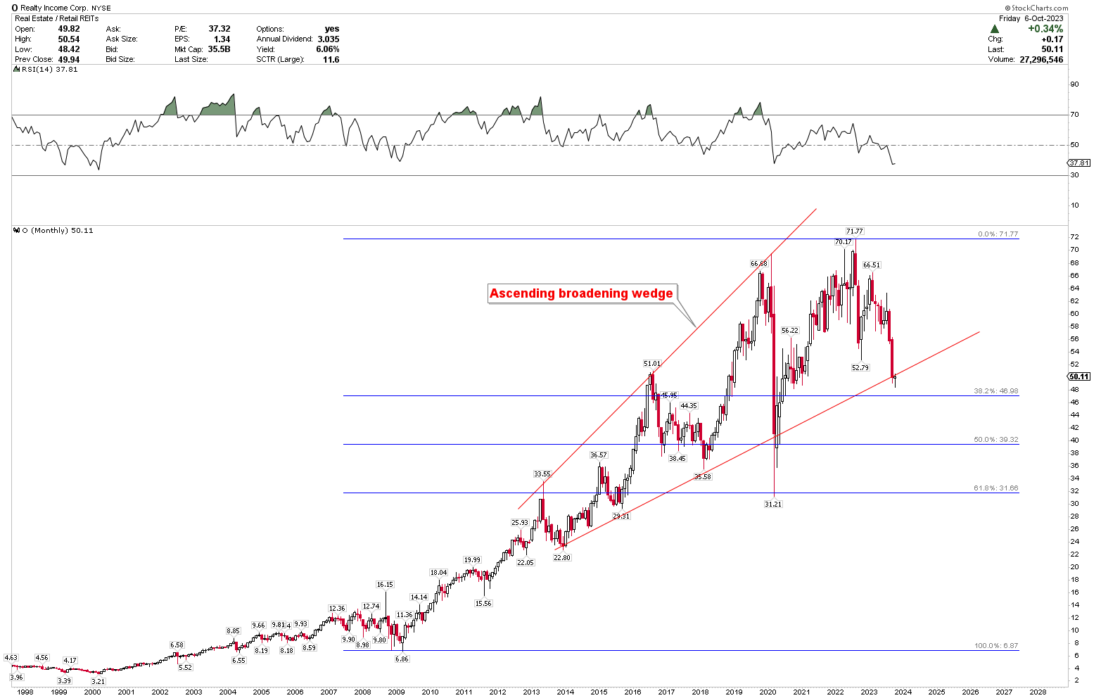 Realty Income Demonstrates Technical Strength With Solid Fundamentals ...