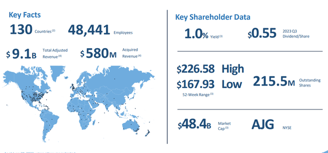Arthur J. Gallagher Is Strategically Solid But Trades At A Premium ...