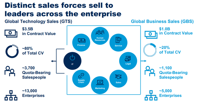 Gartner Stock: Strong Recurring Business Model With Double Digit ...