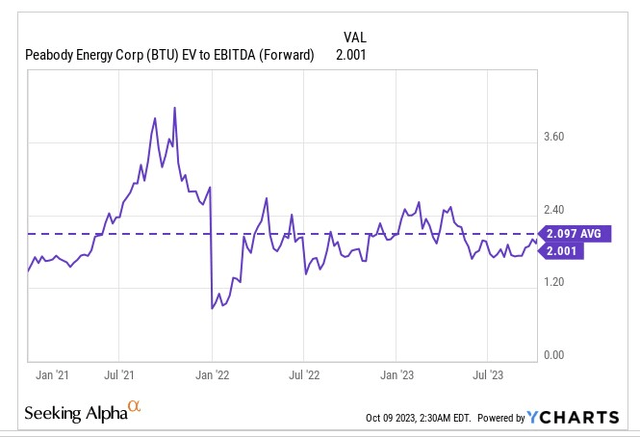 Peabody Energy- An Assortment Of Good And Bad Sub-Plots (NYSE:BTU) | Seeking Alpha