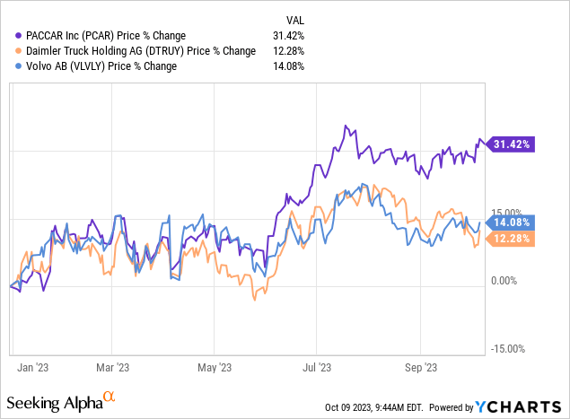 Paccar: Q3 Earnings Preview Of An Industry Leader (NASDAQ:PCAR ...