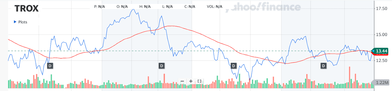 Tronox Holdings Stock: Growth May Be There, But A Fair Price Isn't ...