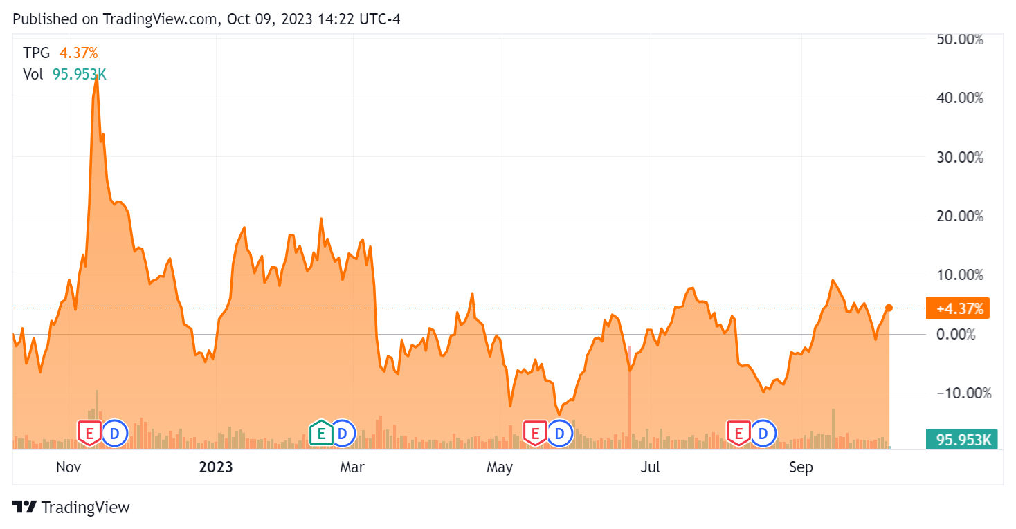 TPG Contends With Challenging Fundraising Environment (NASDAQ:TPG ...