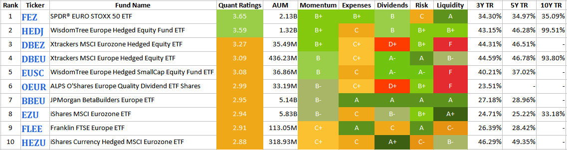 HEDJ ETF: Seeking Alpha Quant's Top Rated Eurozone Hedged ETF Worth Buying | Seeking Alpha