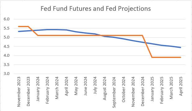 The Market Is Getting The Fed Wrong Again | Seeking Alpha