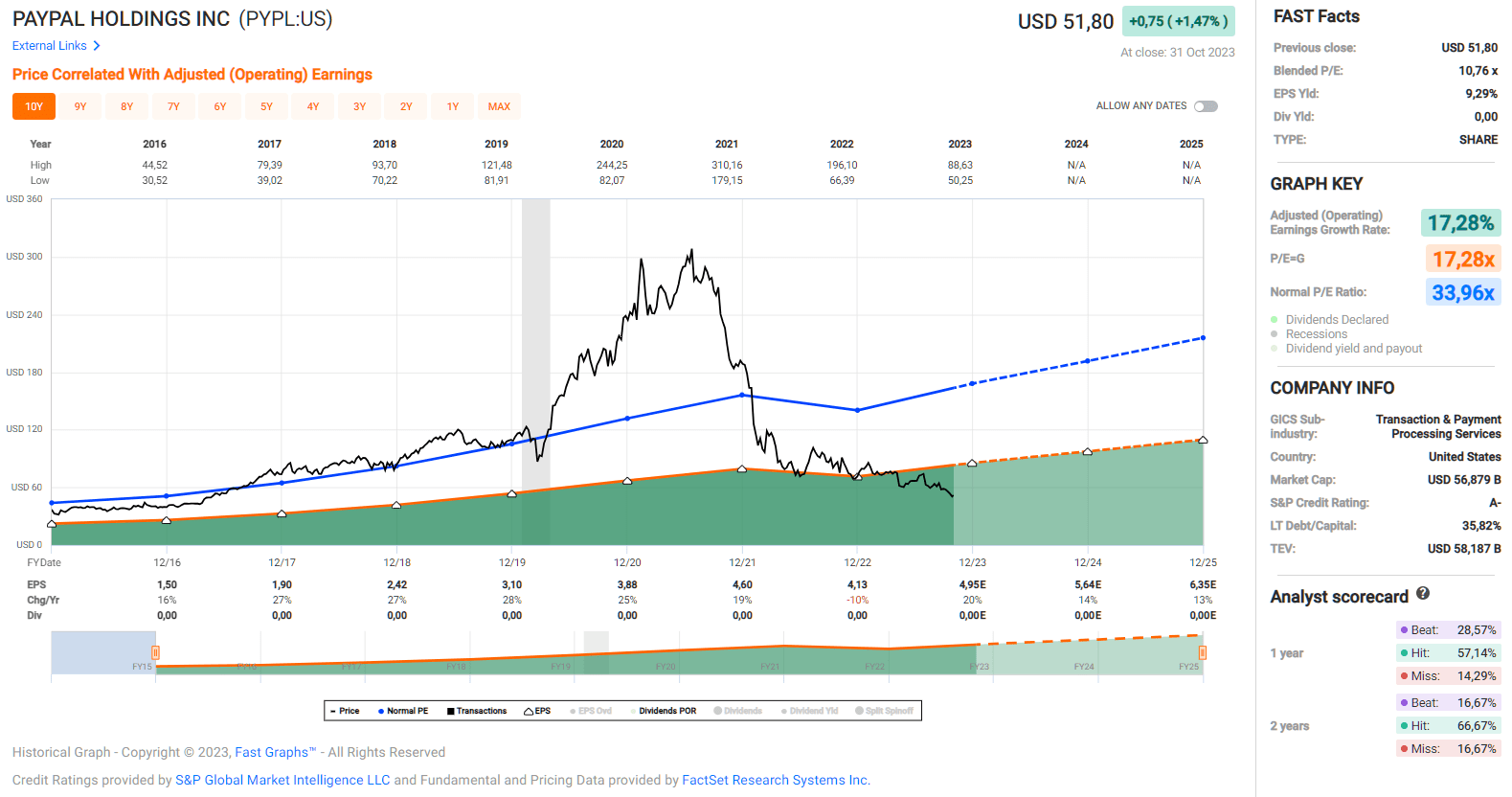 PayPal Q3 Earnings: Too Much To Dislike Despite Stock's Cheap Price | Seeking Alpha