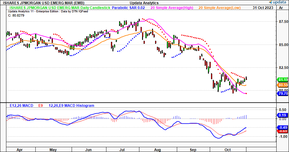 EMB: Tactical Allocation For Short-Term Investors With Stronger ...
