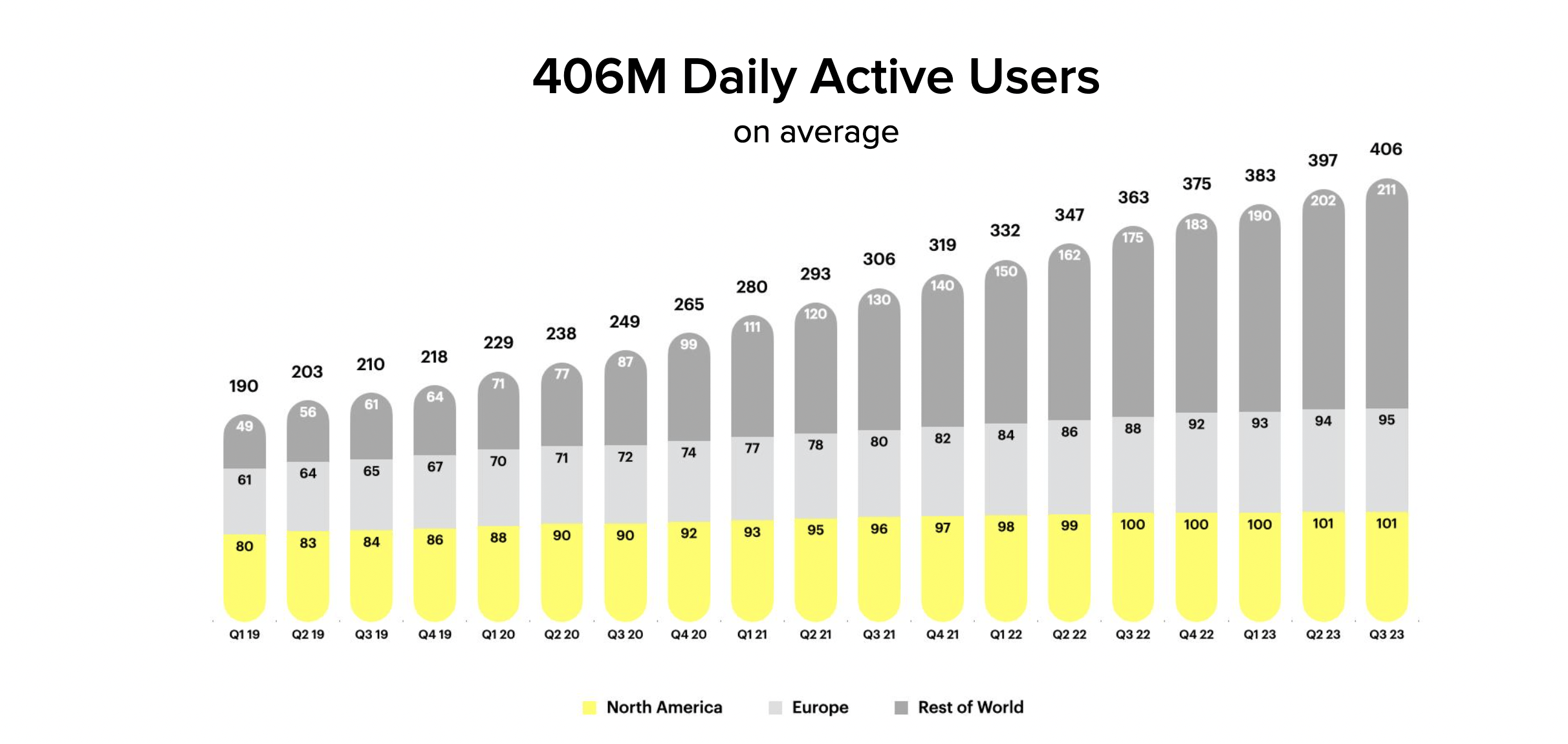 Snap: Users Will Grow, Profits Will Too (NYSE:SNAP) | Seeking Alpha