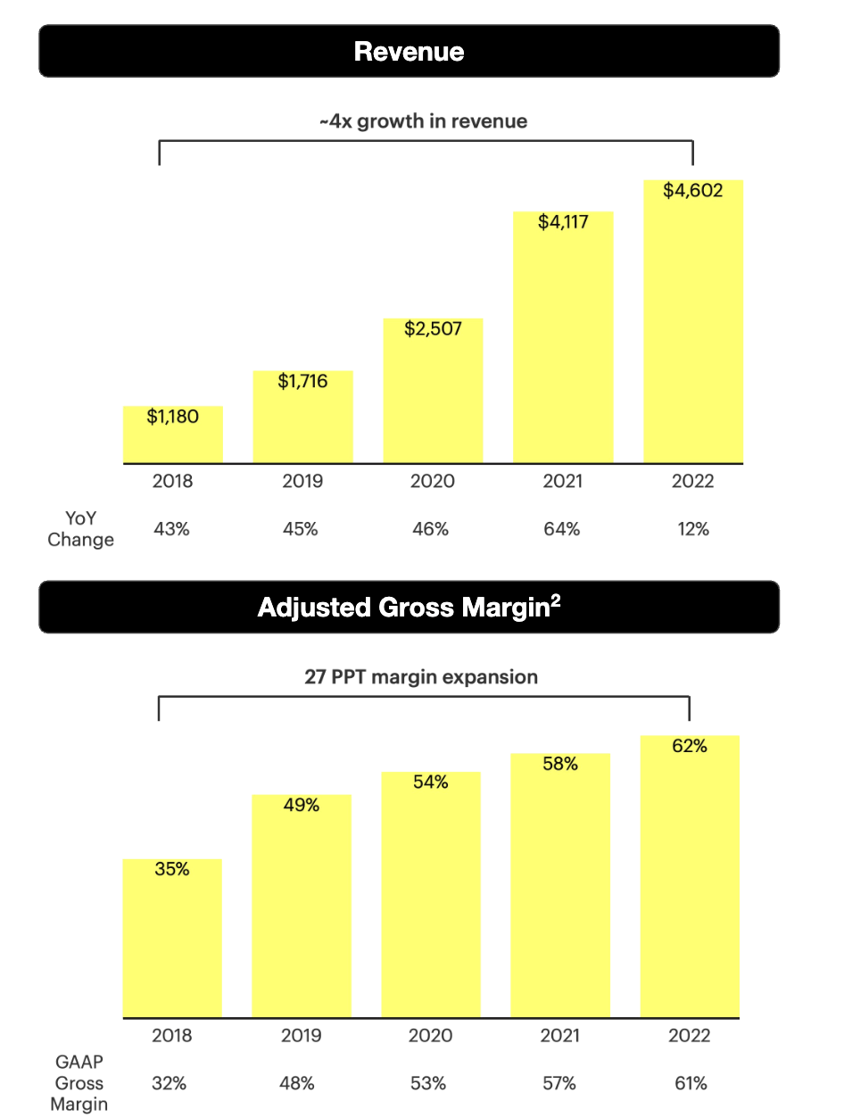 Snap: Users Will Grow, Profits Will Too (NYSE:SNAP) | Seeking Alpha