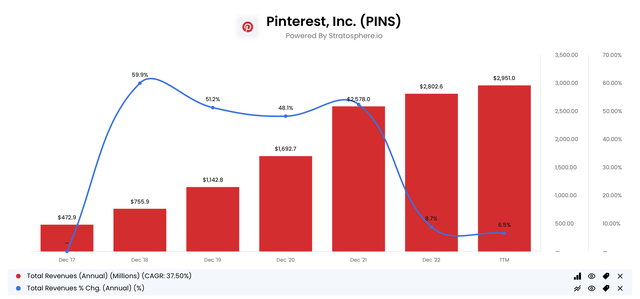 Pinterest Stock: Huge Opportunity But I'm Not Buying (NYSE:PINS ...