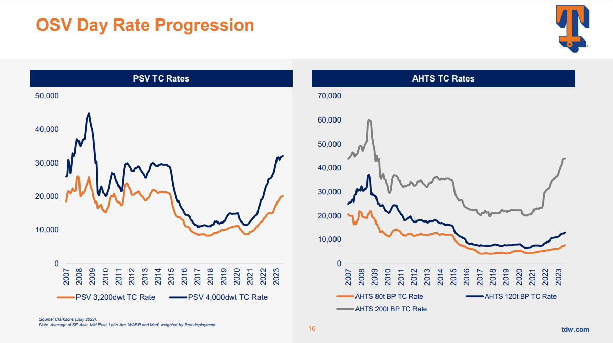 Tidewater: Bet On Offshore Support Vessels Growing Deficit (NYSE:TDW ...