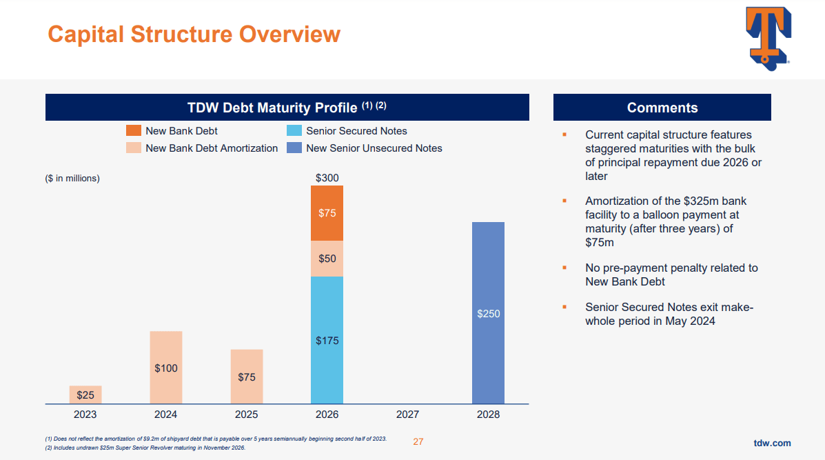Tidewater: Bet On Offshore Support Vessels Growing Deficit (NYSE:TDW) | Seeking Alpha