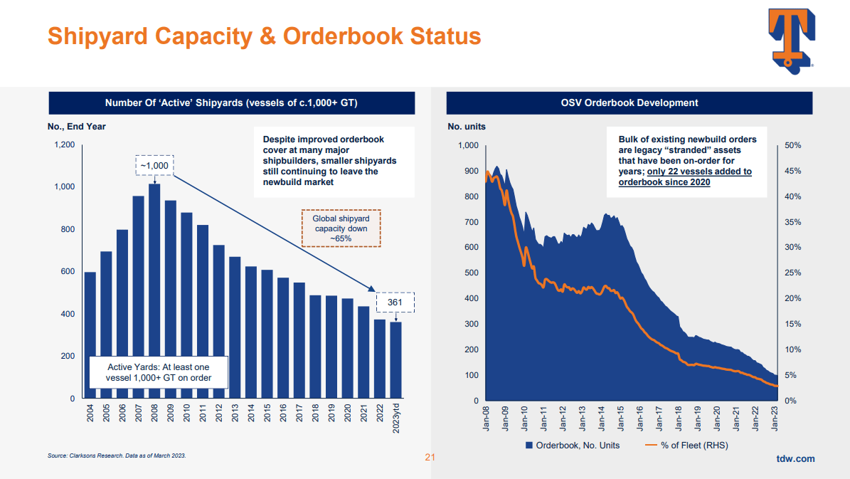 Tidewater: Bet On Offshore Support Vessels Growing Deficit (NYSE:TDW ...