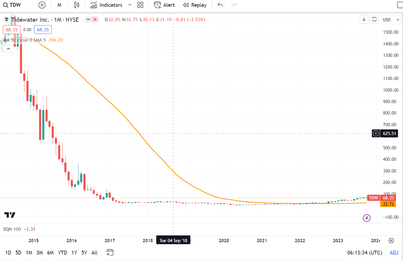 Tidewater: Bet On Offshore Support Vessels Growing Deficit (NYSE:TDW ...