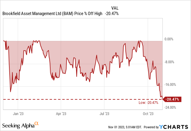 Brookfield Asset Management Stock: Great Business, But Not The Right ...