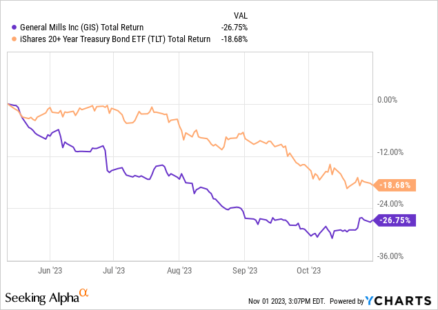 General Mills Stock: Below Market Returns Set To Continue (NYSE:GIS ...