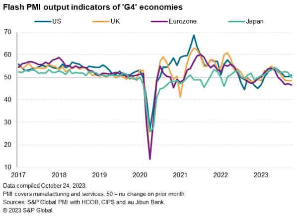 Subdued Picture From Flash PMIs Masks Widening Growth Divergences ...
