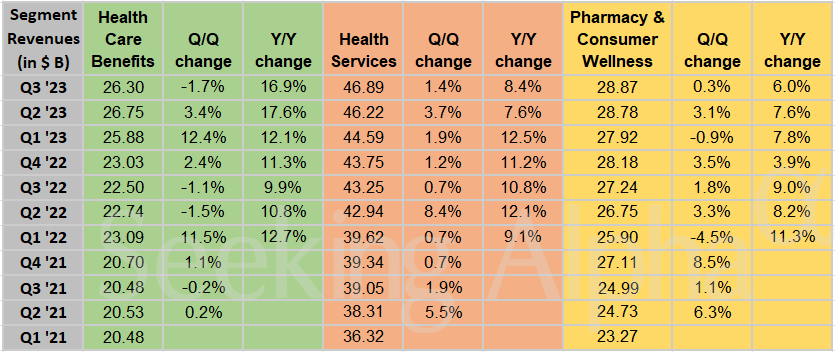 CVS Health in charts: Revenue grows Y/Y across all segments in Q3, but ...
