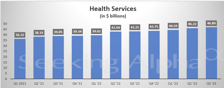 CVS Health in charts: Revenue grows Y/Y across all segments in Q3, but ...