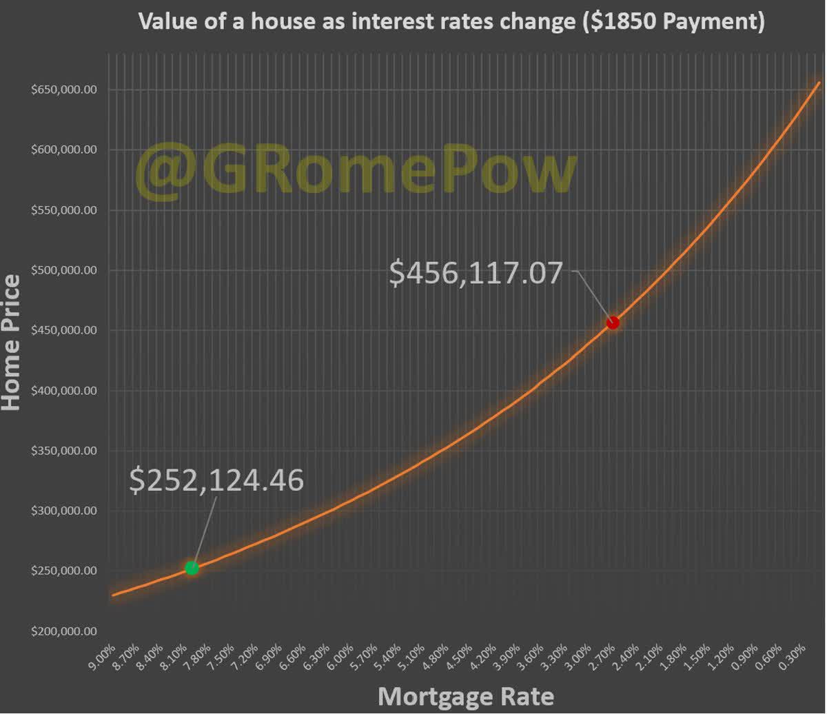 What Interest Rates Say About Home Prices | Seeking Alpha