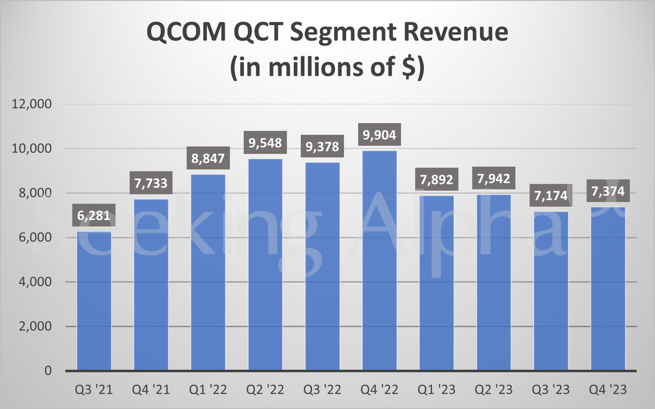 Qualcomm in charts: Handset and IoT revenue drop Y/Y, automotive ...