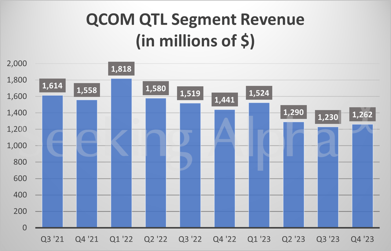 Qualcomm in charts: Handset and IoT revenue drop Y/Y, automotive ...