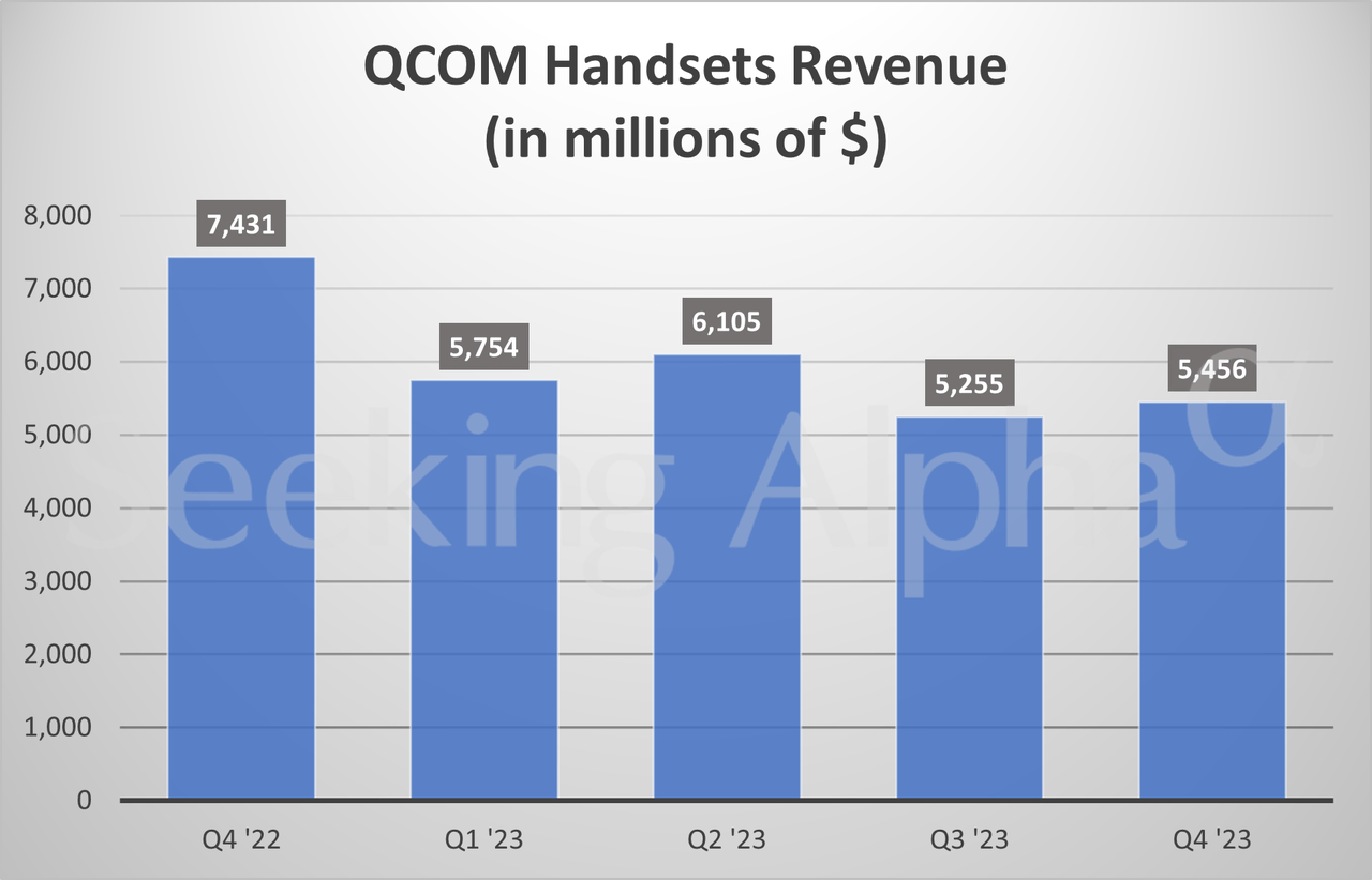 Qualcomm in charts: Handset and IoT revenue drop Y/Y, automotive ...