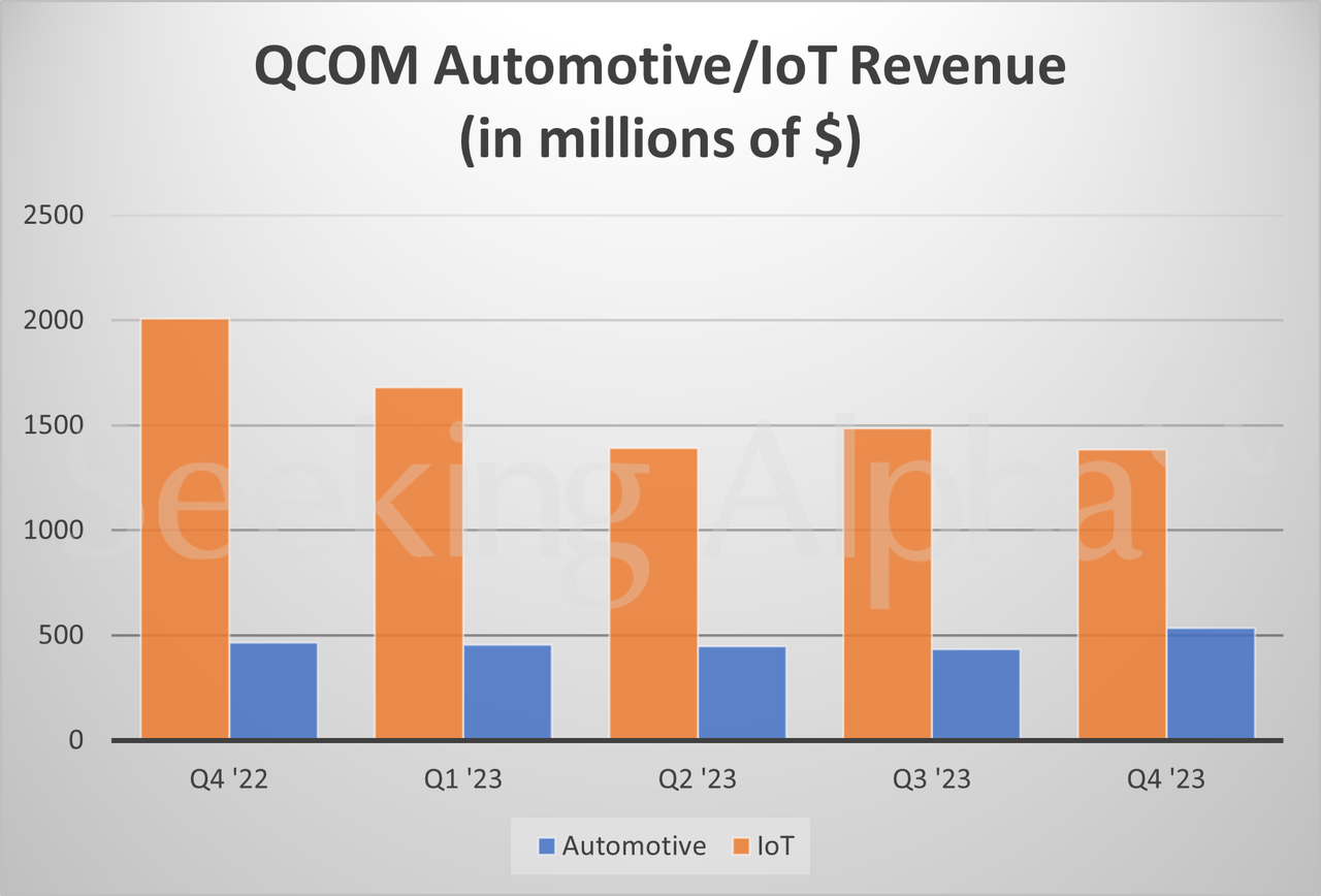 Qualcomm in charts: Handset and IoT revenue drop Y/Y, automotive ...