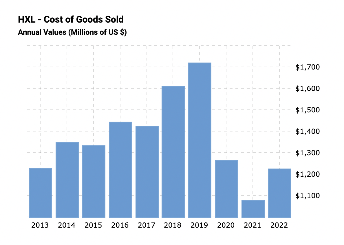 Hexcel Stock Q3: Demand Improves, But Not Enough To Warrant A Buy (NYSE ...