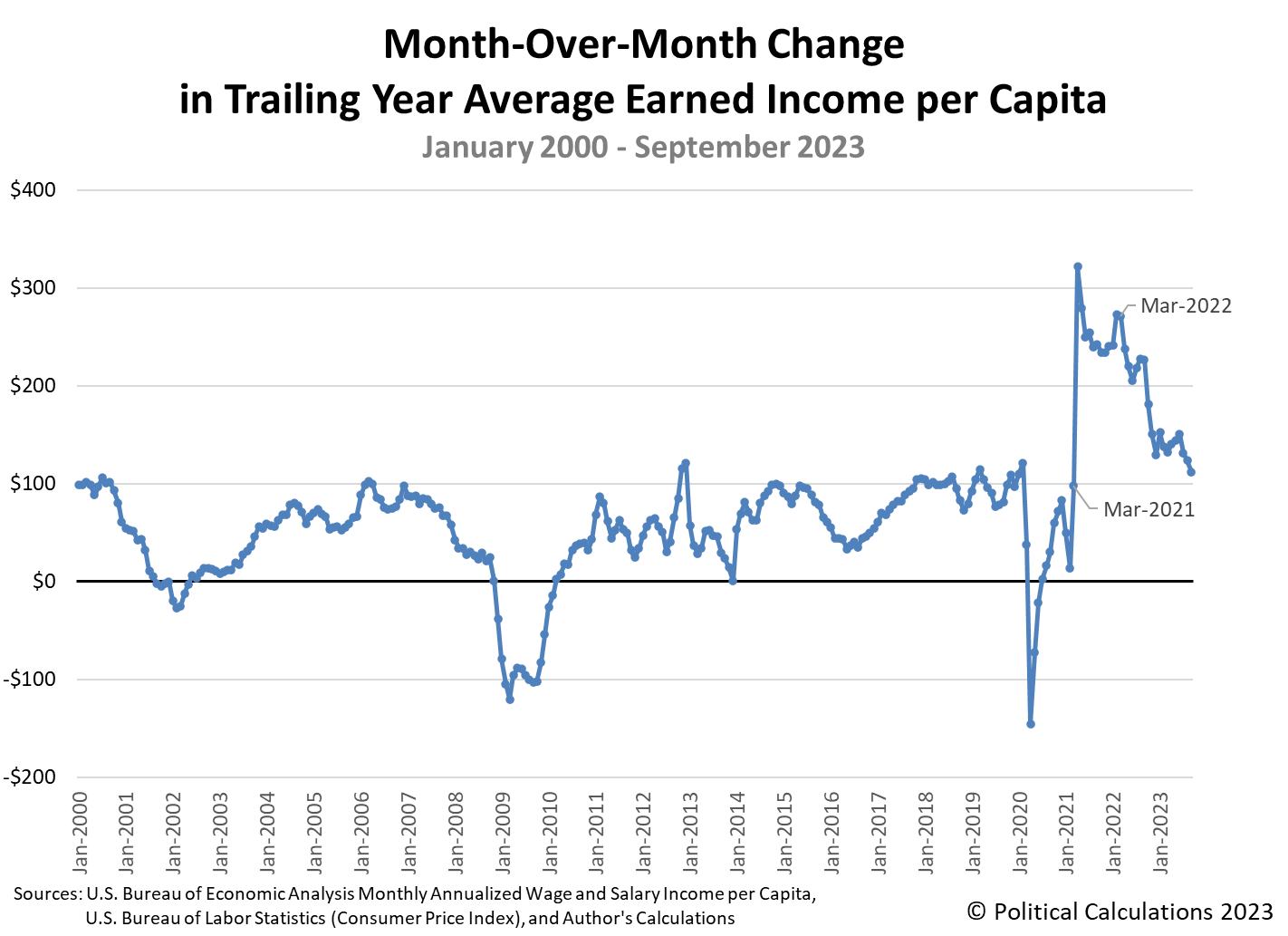 Median Household Income In September 2023 | Seeking Alpha