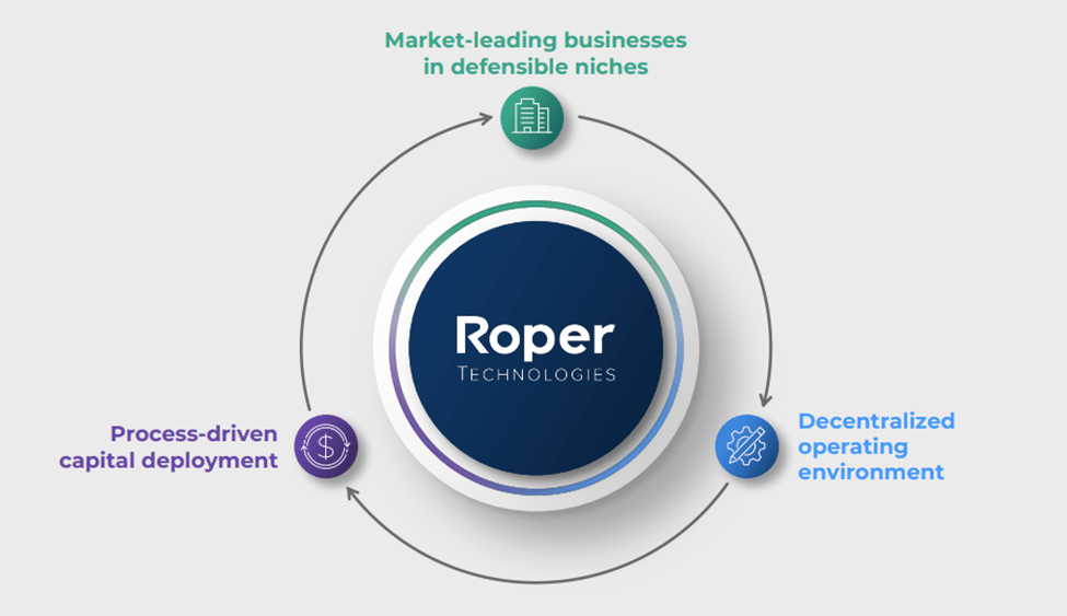 Roper: I Stay Bullish (NASDAQ:ROP) | Seeking Alpha