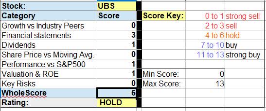 Hold Rating For UBS As Profit Decline Overshadows Revenue Growth (NYSE ...