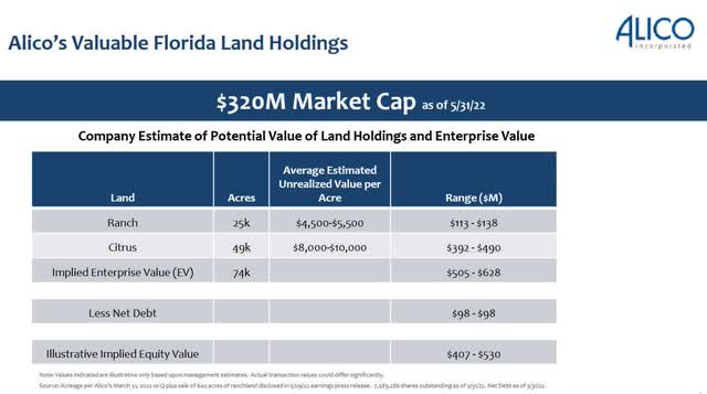 Alico Stock: Buy The Low-Hanging Fruit (NASDAQ:ALCO) | Seeking Alpha