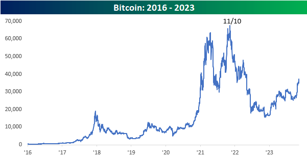 Bitcoin: 52-Week High 2 Years After A Record High | Seeking Alpha