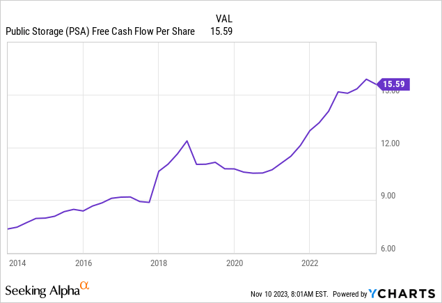 Public Storage: Back In The Buy Zone (NYSE:PSA) | Seeking Alpha