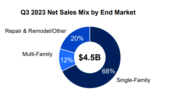 Builders FirstSource Is A Good Buy At Current Levels (NYSE:BLDR ...