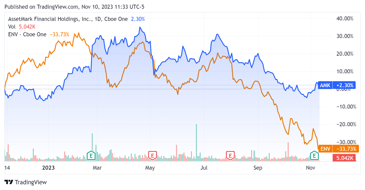 AssetMark Is Primed For Investment In Growth And Efficiency (Upgrade ...