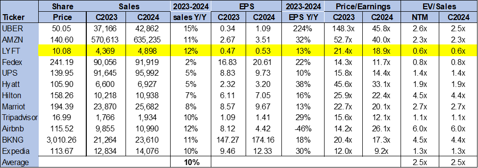 Lyft Stock: Still Hold; Still In Uber's Shadow (NASDAQ:LYFT) | Seeking ...