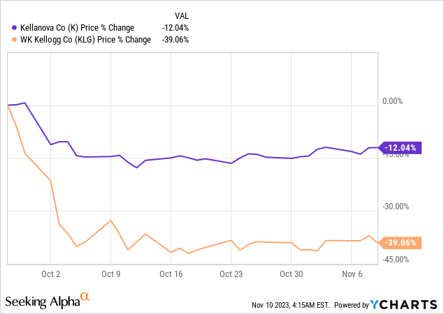 Kellanova: The New Chapter Is Not As Exciting As It Might Seem (NYSE:K ...
