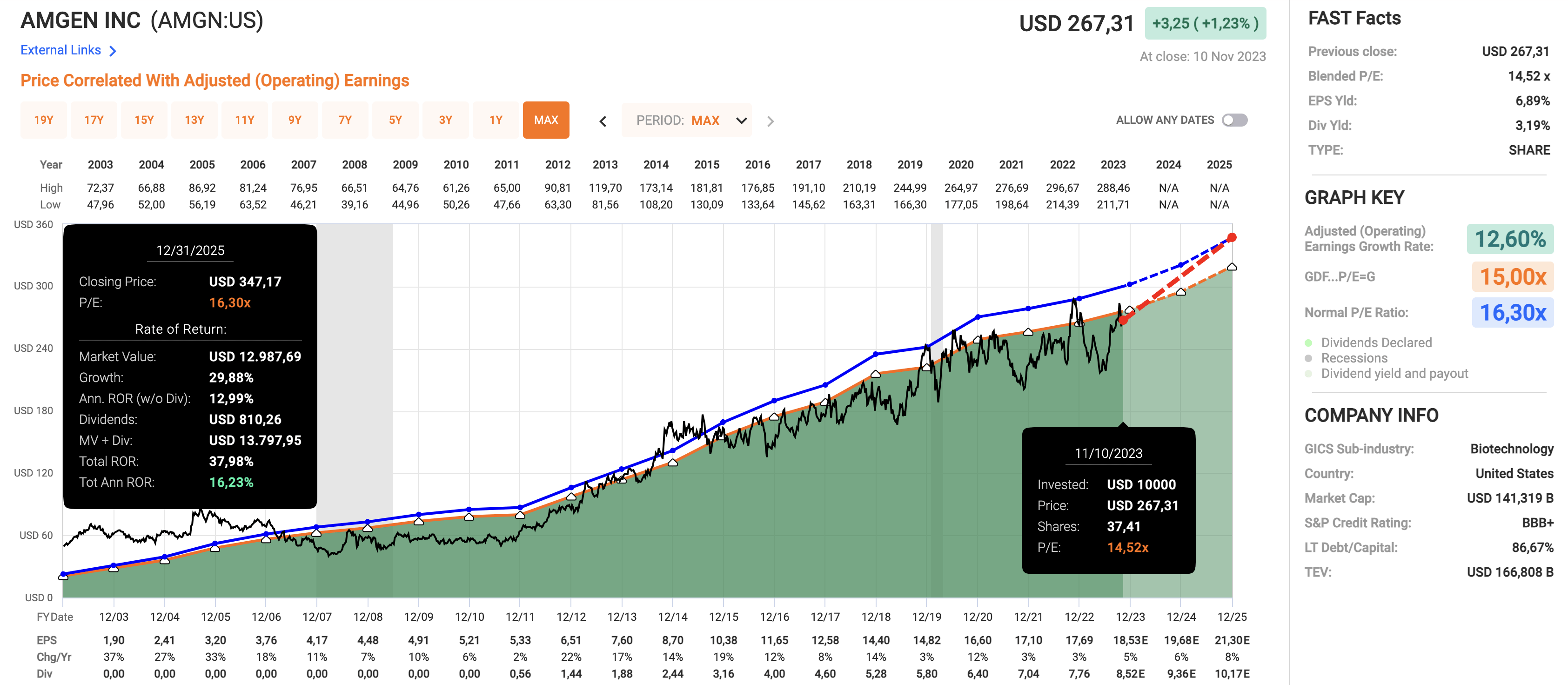 3.2%-Yielding Amgen's Realistic Path To >11% Annual Returns (NASDAQ:AMGN) | Seeking Alpha