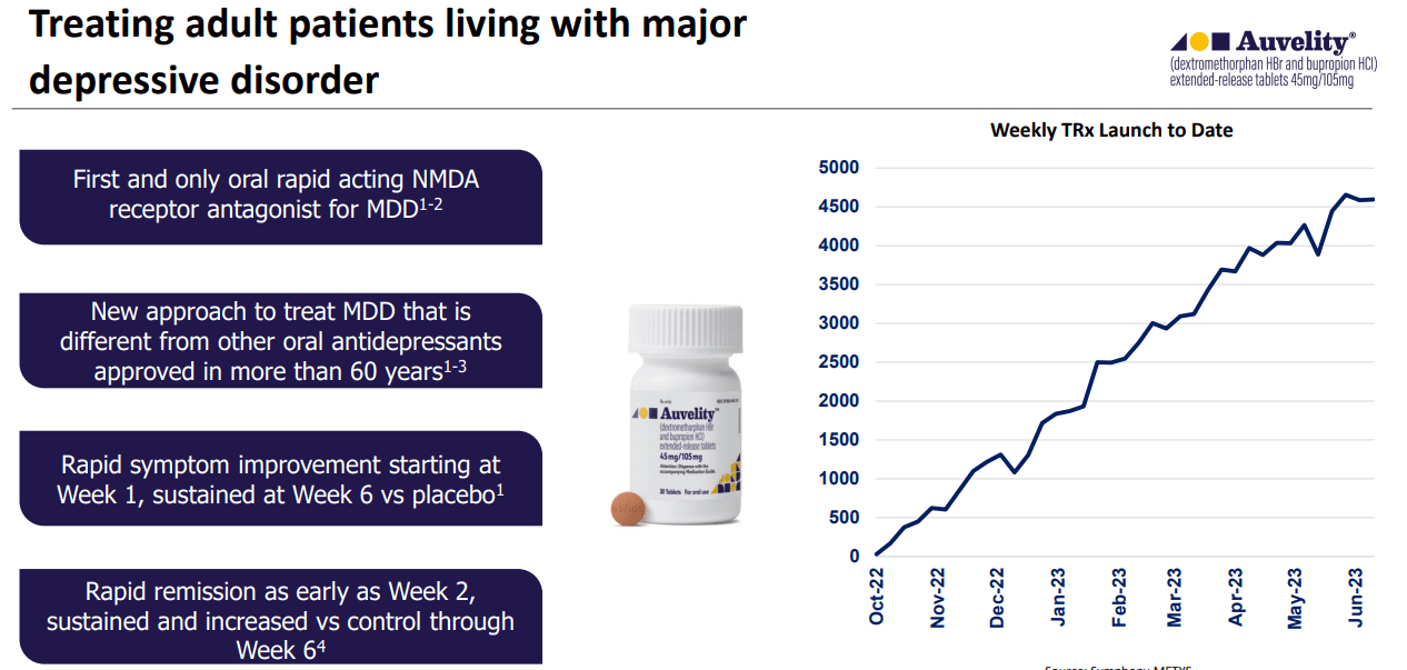 Axsome Therapeutics: Positive Q3, We Like The Launch Success Story ...