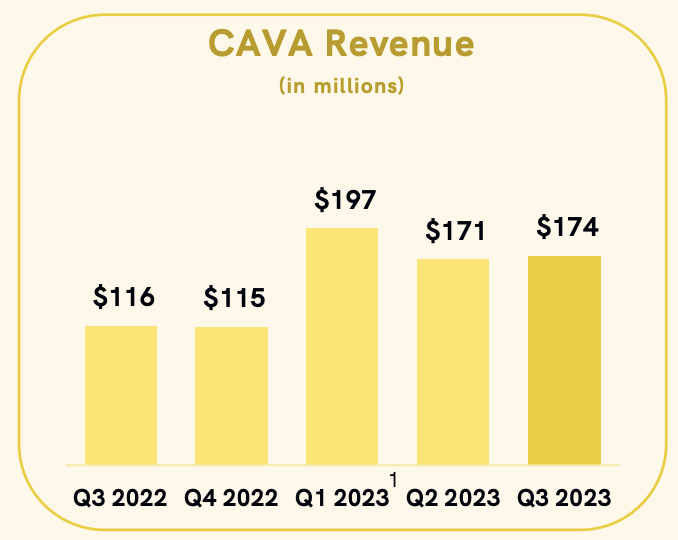 Capitalizing On The CAVA Craze (NYSE:CAVA) | Seeking Alpha