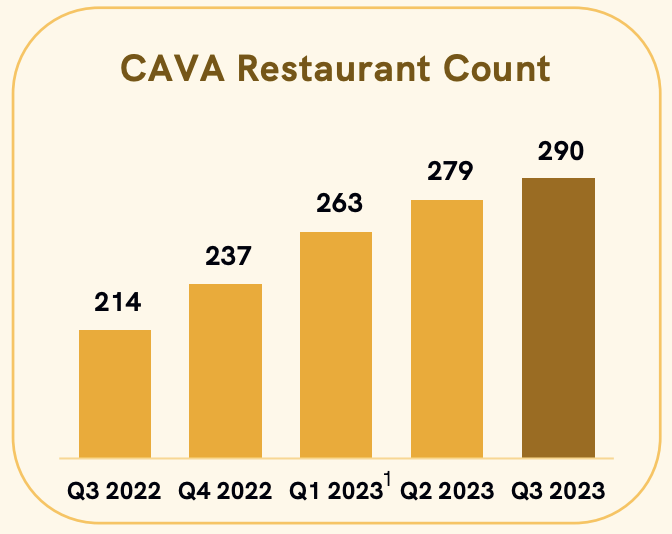 Capitalizing On The CAVA Craze (NYSE:CAVA) | Seeking Alpha